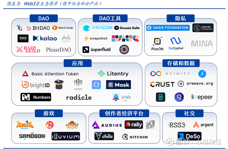 【web30生态图景】1）web30技术堆栈主要可分为三层：协议层、应用层以及网络基础层。这一切主要是基于区快链构建 雪球 8287