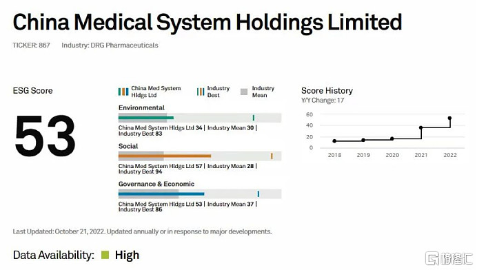 康哲药业(867.HK)标普CSA-ESG评分大幅提升，位列全球同业领先水平 近日，标准普尔全球企业可持续发展评估 (标普CSA)发布 康哲药业 2022年环境、社会及管治(ESG)表现评分 ...