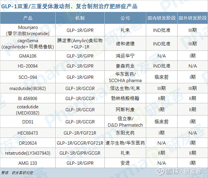 GLP-1领跑的减肥赛道有哪些在研产品？| 研究院 胰高血糖素样肽-1受体（GLP-1R）激动剂正成为肥胖症的主流开发方向，且减重数据伴随着迭 ...