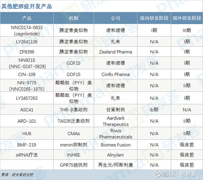GLP-1领跑的减肥赛道有哪些在研产品？| 研究院 胰高血糖素样肽-1受体（GLP-1R）激动剂正成为肥胖症的主流开发方向，且减重数据伴随着迭 ...