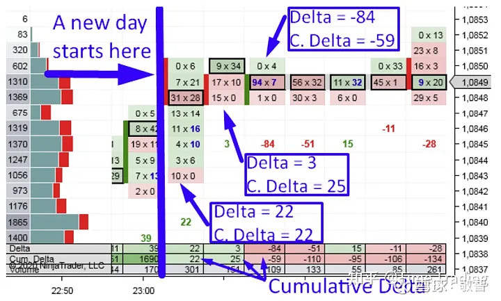交易真谛——订单流交易 - 08【翻译】 累计delta背离在我描述这个策略之前，让我先告诉你 Delta 和 Cumulative ...