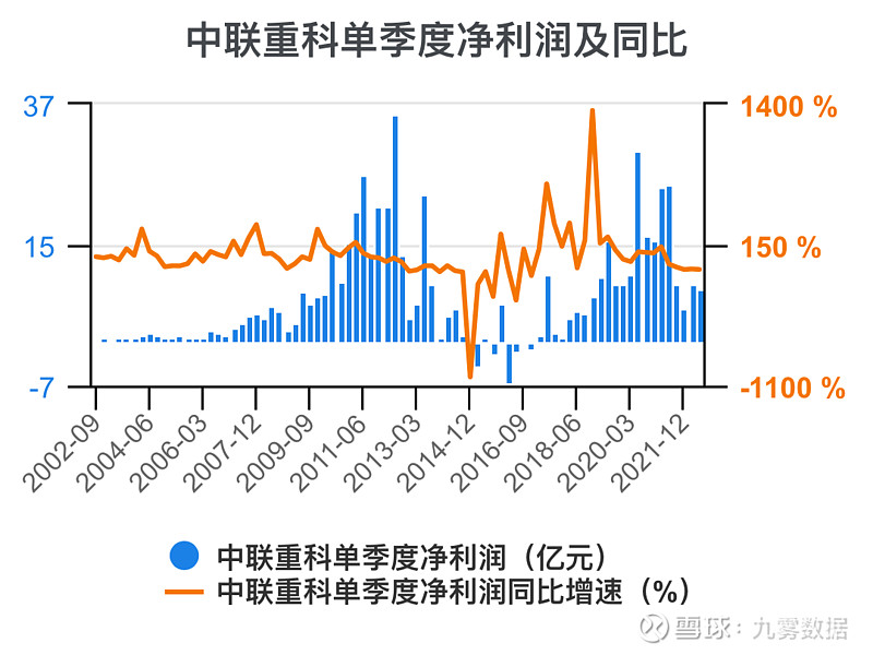 一次看完中联重科财务分析 中联重科 Sz000157 中联重科 年度收入,2021期数据为671亿元。 中联重科年度收入同比,2021期