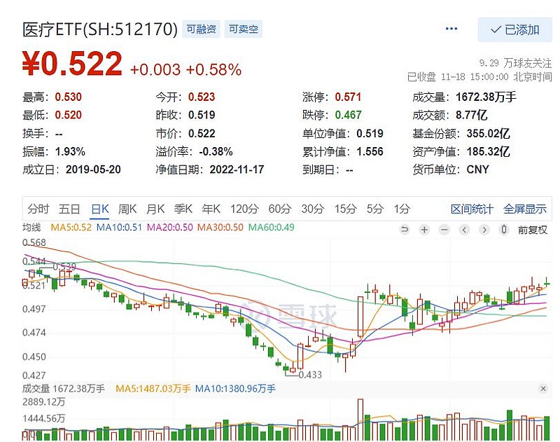 医药主线行情延续，再度领涨两市！医疗ETF（512170）逆市放量收涨0.58%，站上半年线！ 【医疗板块复盘】11月18日，A股震荡调整，尾盘再度失守3100点，收盘跌0.58%，沪深两市 ...