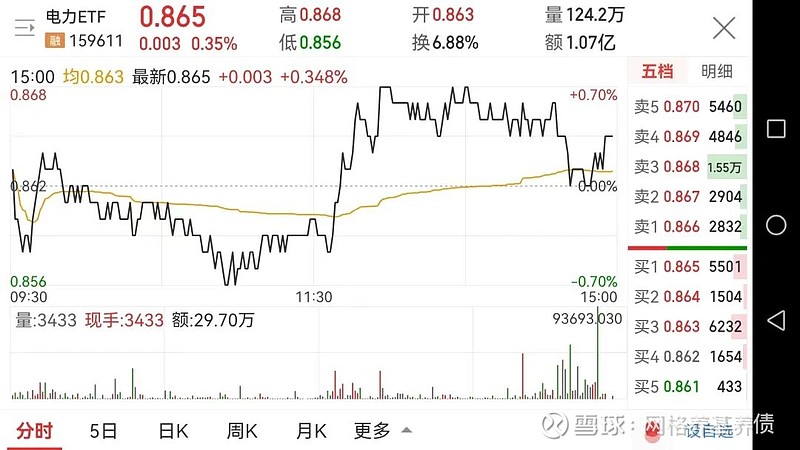 ETF网格交易第255期—本周自动买入87笔，自动卖出102笔~ 今日战果如何今日价差收益：1050元；成功做：21对价差；今日自动买入18笔，自动卖出21笔；本周自动买入87笔，自动卖 ...