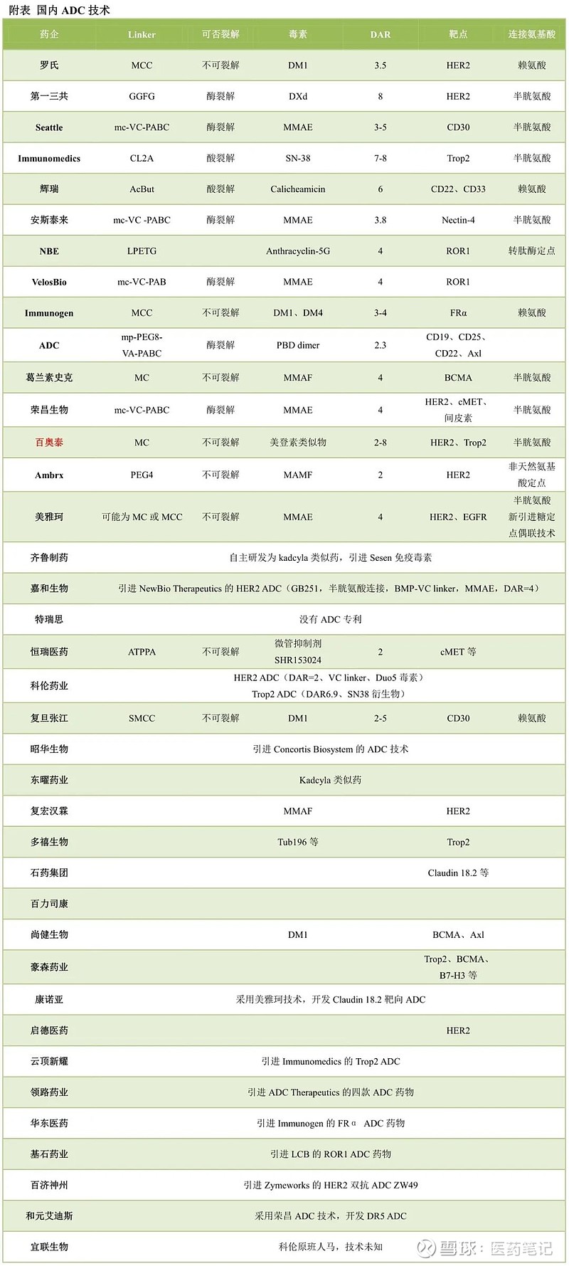 中国ADC新药研发格局 Armstrong截至2022年11月，NMPA累计受理了80款ADC新药。2020年开始，国内ADC新药研发开始大热 ...