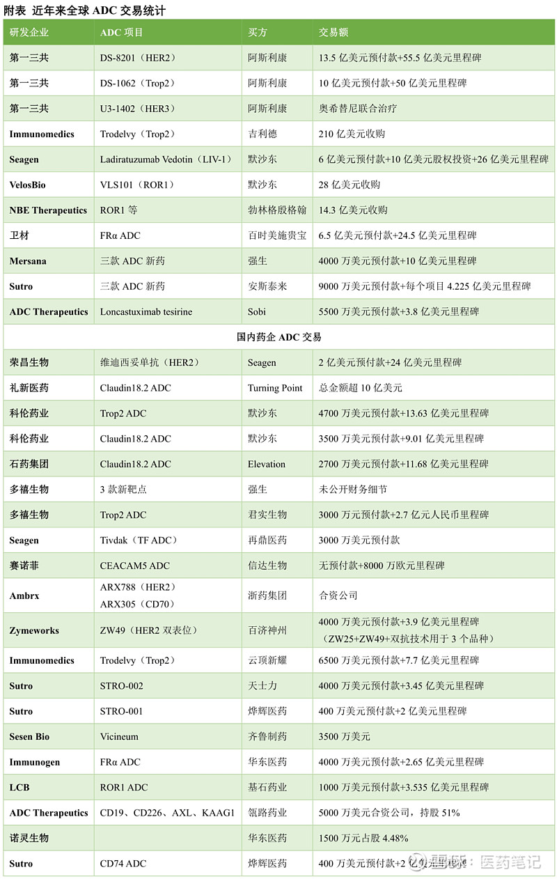 中国ADC新药研发格局 Armstrong截至2022年11月，NMPA累计受理了80款ADC新药。2020年开始，国内ADC新药研发开始大热 ...