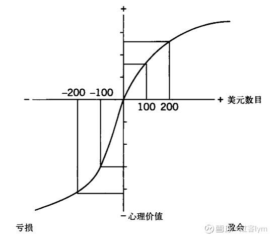 《写在投资边上》连载23，妨碍我们做出正确的投资决策和行为的思维偏差（续） 4 13前景理论——损失厌恶因为对行为金融学、行为经济学的贡献，卡