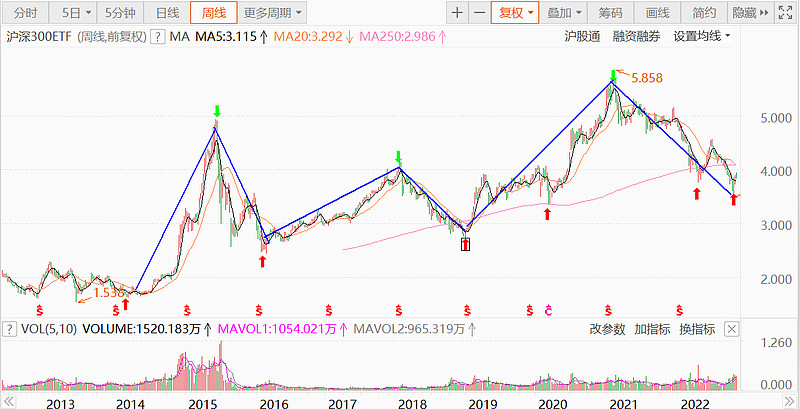 50万ETF实盘（2022.11.20） 万物皆周期，趋势为王，先胜后战，从今天开始每周日更新50万ETF实盘记录。以自有资金50万为主，以融资为辅。不轻易购买个... - 雪球