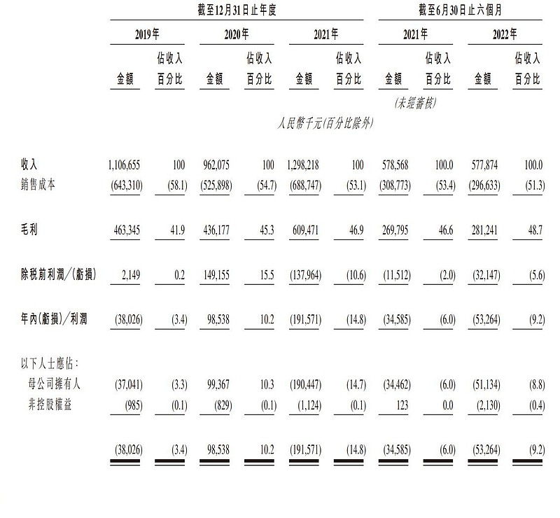 高视医疗通过聆讯：上半年营收5.78亿 OrbiMed是股东 雷递网 雷建平 11月21日 高视医疗 日前通过聆讯，准备在港交所上市。上半年营收为5.78亿 高视医疗 是一家眼科医疗... - 雪球