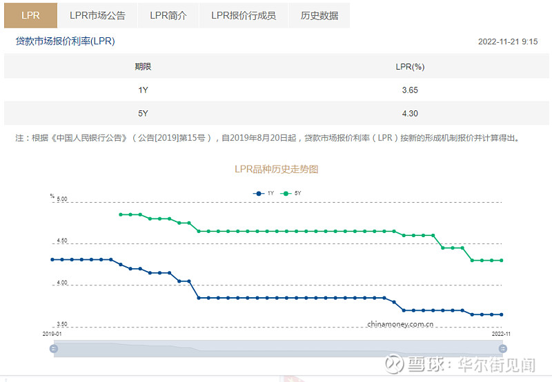 11月LPR维持不变：1年期3.65%，5年期以上4.3% 中国LPR连续三个月“按兵不动”，符合分析师预期。 11月21日，中国人民银行授权全国银行间同业拆借中心公布，2022年... - 雪球