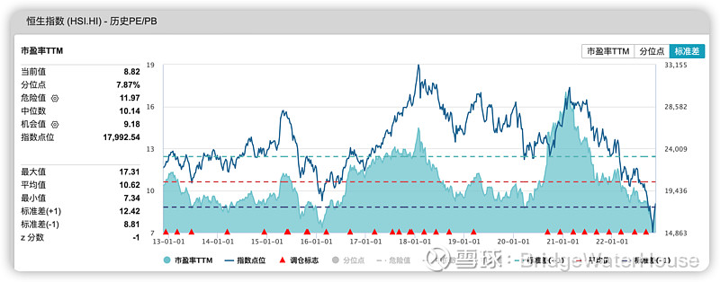 恒生指数恒生科技指数的构成以及估值水平 一、 恒生指数 的估值情况从统计学的角度来看， 恒生指数 已经位于历史的标准差的下限一下，近期恒生指数的反弹，已经接近恒 雪球 