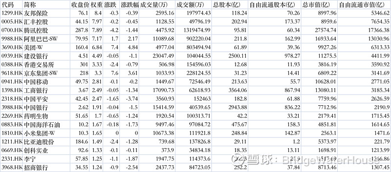 恒生指数恒生科技指数的构成以及估值水平 一、 恒生指数 的估值情况从统计学的角度来看, 恒生指数 已经位于历史的标准差的下限一下,近期恒生指数的反弹,已经接近恒 雪球