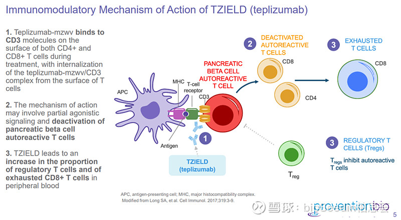 做药不易：CD3单抗与1型糖尿病的20年，首款终上市 01 首款改变T1D疾病进程疗法上市18日，美国FDA宣布已经批准 Provention ...