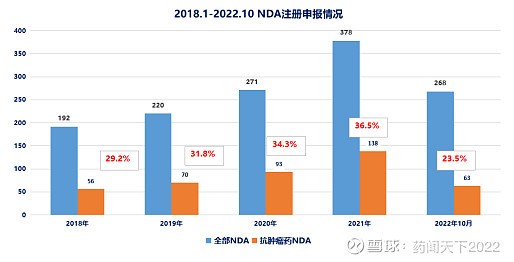 2022年最令人期待的抗肿瘤新药盘点:cde杨志敏部长权威解读! 11月6日,在2022年csco年会期间,在cde专场上引发大家重点关注。cde化药临床一部部长杨志敏汇报了《2022年