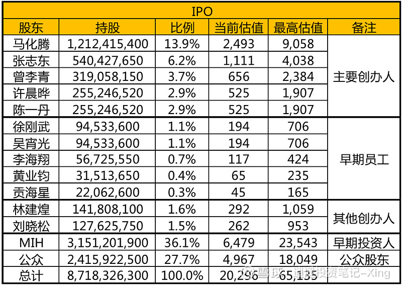 腾讯早期股东持股变动记录&马化腾、MIH股份减持记录 借着近期 腾讯 大股东MIH减持的契机，下午花了点时间把腾讯招股书翻了翻，梳理了下腾讯IPO前历次股东股权变更情况，以及... - 雪球