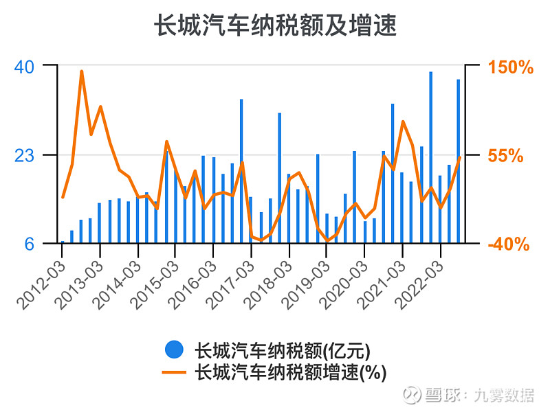 一次看完长城汽车财务分析 长城汽车sh601633 长城汽车 年度收入,2021期数据为1364亿元。 长城汽车年度收入同比,2021期数 雪球