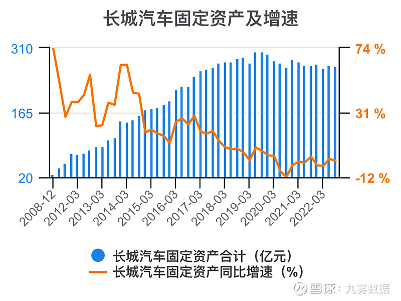 一次看完长城汽车财务分析 长城汽车sh601633 长城汽车 年度收入,2021期数据为1364亿元。 长城汽车年度收入同比,2021期数 雪球
