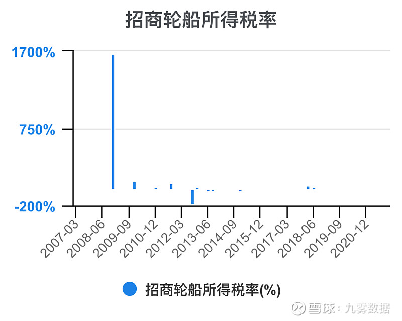 一次看完招商轮船财务分析 招商轮船sh601872 招商轮船 年度收入,2021期数据为244亿元。 招商轮船年度收入同比,2021期数据 雪球