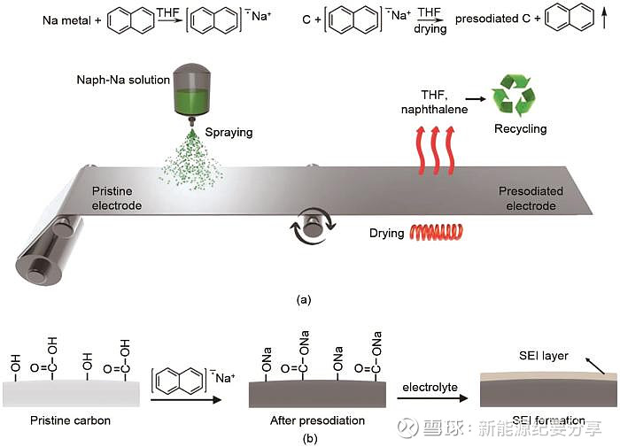 钠离子电池预钠化技术研究进展 摘要 钠离子电池是下一代低成本和高性能规模储能电池技术之一，预钠化技术可有效补充其在循环过程中的不可逆钠损耗 ...