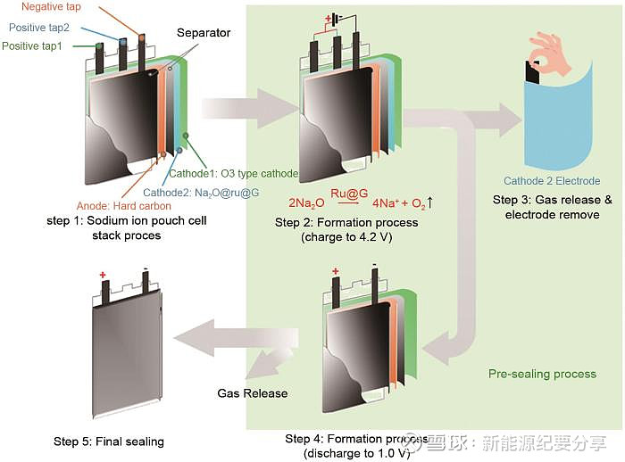 钠离子电池预钠化技术研究进展 摘要 钠离子电池是下一代低成本和高性能规模储能电池技术之一，预钠化技术可有效补充其在循环过程中的不可逆钠损耗 ...