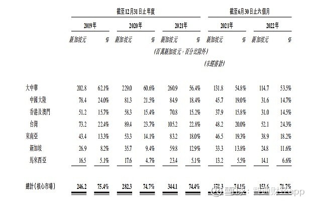 新股前瞻|解读V3 Group的按摩椅生意：中国制造+高昂营销 来自新加坡的V3 Group Limited（以下简称V3 Group）再度递 ...