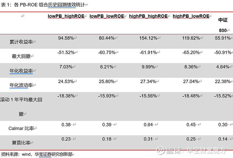 如何将PB_ROE模型用于行业轮动？——量化视点2022年第14期 分析师：余景辉（执业证书编号：S0890519120001） 报告日期 ...