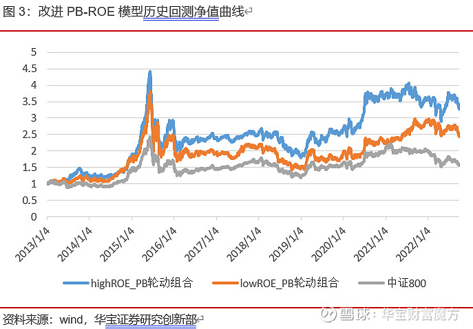 如何将PB_ROE模型用于行业轮动？——量化视点2022年第14期 分析师：余景辉（执业证书编号：S0890519120001） 报告日期 ...