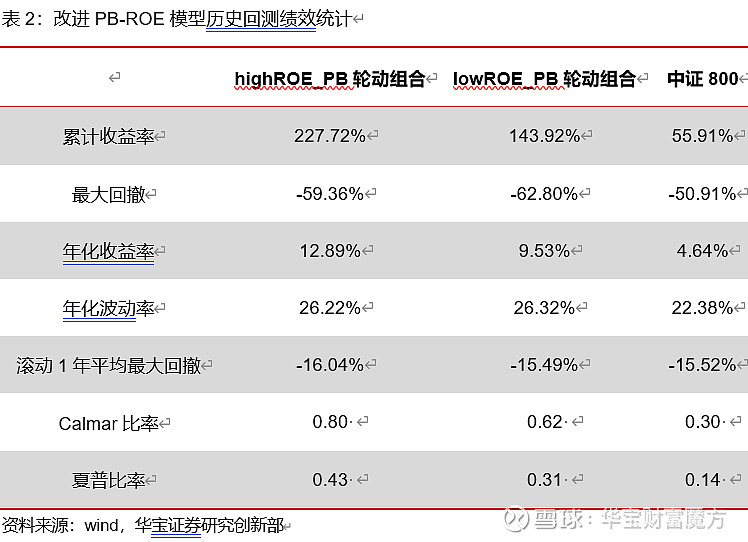 如何将PB_ROE模型用于行业轮动？——量化视点2022年第14期 分析师：余景辉（执业证书编号：S0890519120001） 报告日期 ...
