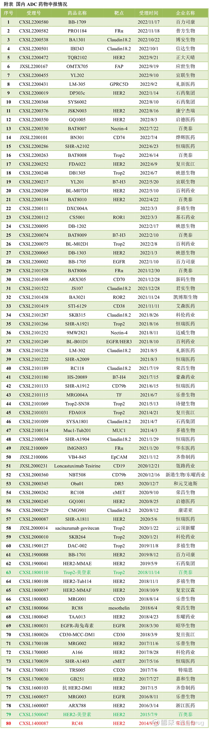 中国ADC新药研发格局 Armstrong 截至2022年11月，NMPA累计受理了80款ADC新药。2020年开始，国内ADC新药研发开始大 ...