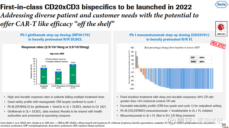 艾伯维/Genmab：CD3/CD20双抗获FDA优先审评资格 Armstrong 2022年11月21日，艾伯维与 Genmab 宣布CD3/CD20双抗Epcoritamab的上... - 雪球