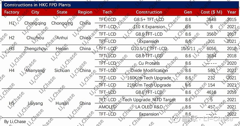 【小调查】惠科显示面板工厂建设全梳理 2022 By Li, Chase 本期文章主要对惠科股份旗下的几家面板厂历史建设情况进行梳理，但因历史 ...