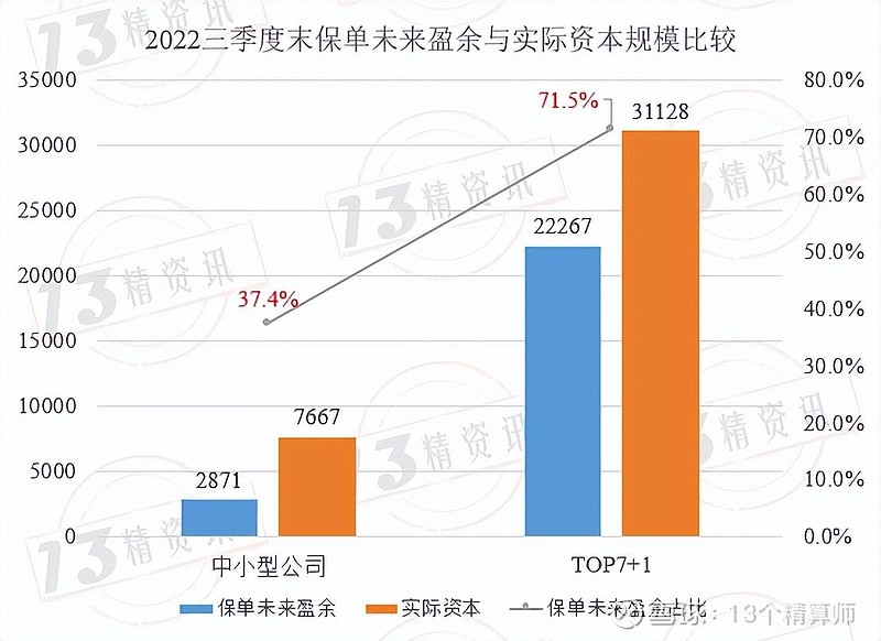 2022年三季度寿险公司保单未来盈余排行榜:top71保单未来盈余接近行业的90,平安、国寿和太保分列前三名 先说结论 :1、保单未来盈余指的是保险公司现行有效寿险保单剩余期限所对应的当期