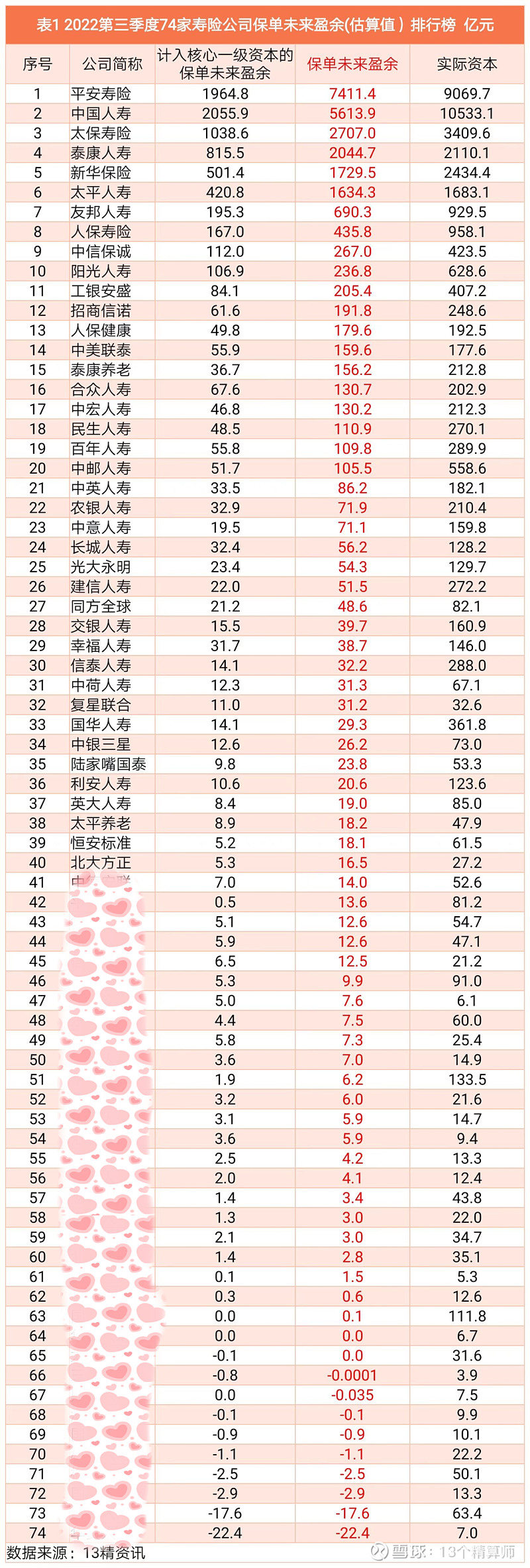 2022年三季度寿险公司保单未来盈余排行榜:top71保单未来盈余接近行业的90,平安、国寿和太保分列前三名 先说结论 :1、保单未来盈余指的是保险公司现行有效寿险保单剩余期限所对应的当期