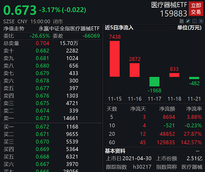 沪指冲高回落，医药板块全线回落，医疗器械ETF（159883）遇年线压力收跌3.17%！ 一、今日市场概览#械宝每日解盘#11月19日，三大指数全天分化， 沪指 冲高回落， 创业板指 震荡下跌 ...