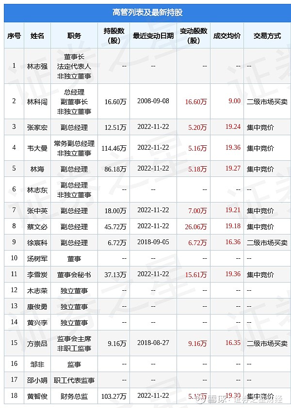 三安光电:11月22日公司高管张家宏、韦大曼、林海、张中英、蔡文必、李雪炭、黄智俊增持公司 证券之星讯,根据11月22日市场公开信息