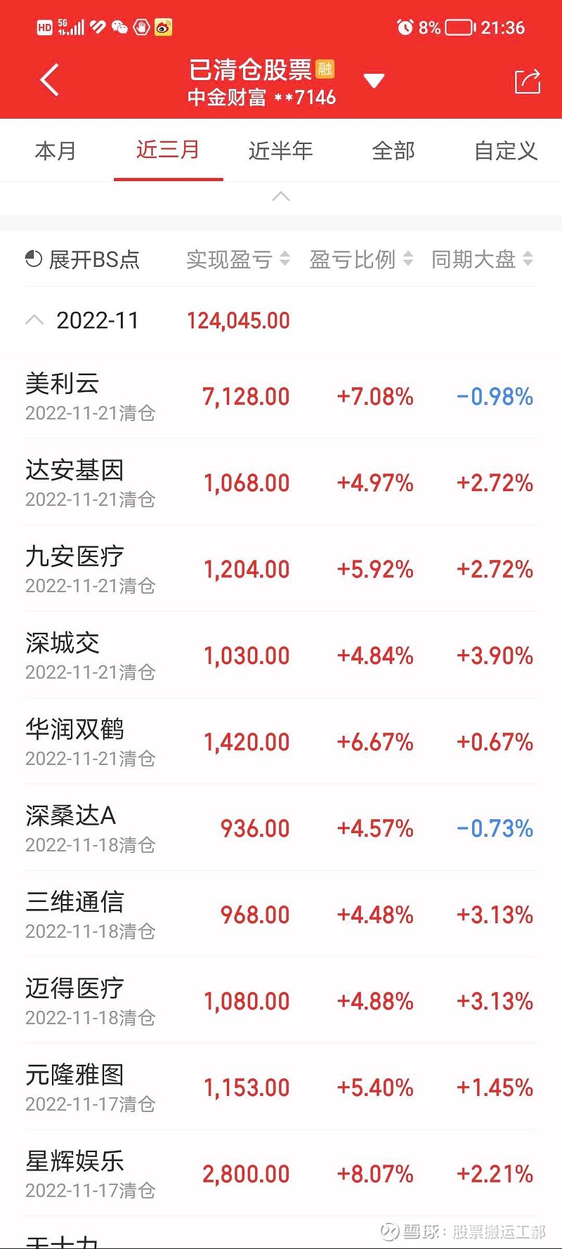 记录真实交易明细 以后我每个交易日都会更新帖子,记录当天的操作记录,和当月的股票清仓获利明显。但是对自己的操作不做评价,因为不知道明天是涨 雪球