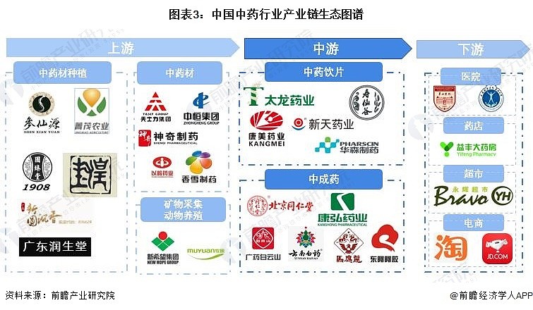 预见2023:一文深度了解2023年中国中药行业市场规模、竞争格局及发展前景(转) 2022 11 22 171704 来源:前瞻产业研究