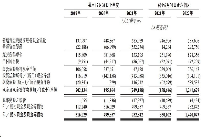 古瑞瓦特能源通过聆讯：上半年营收23亿 IDG投资9亿持股6.5% 雷递网 雷建平 11月23日古瑞瓦特能源（简称：“Growatt ...