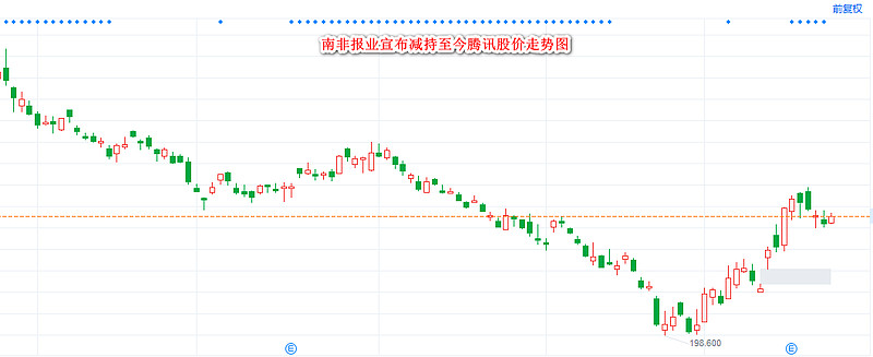 腾讯大股东Prosus减持回购跟踪（1114-1118） 根据11月22日Prosu和 NASPERS 各自在官网公布的最新回购进展，11月 ...