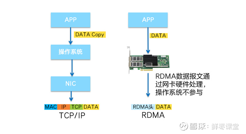 到底什么是rdma?为什么数据中心需要它? 众所周知,互联网数据的爆炸式增长,给数据中心的处理能力带来了很大的挑战。 计算、存储和网络,是推动数据中心发展的三驾马 雪球