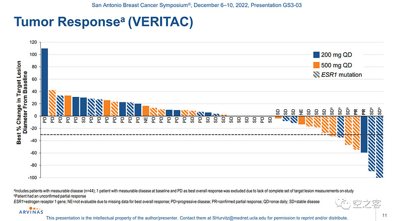 Arvinas公布ER PROTAC药物ARV-471二期临床数据 11月23日，PROTAC明星企业 Arvinas 在SABCS前几周就 ...