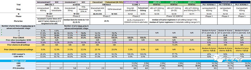 Arvinas公布ER PROTAC药物ARV-471二期临床数据 11月23日，PROTAC明星企业 Arvinas 在SABCS前几周就提前公布了旗下核心管线ARV-471治疗重度经治 ...