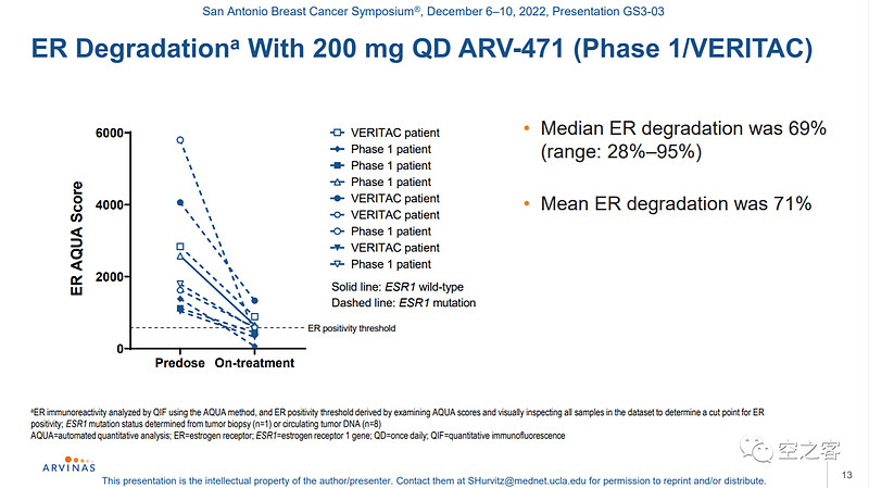 Arvinas公布ER PROTAC药物ARV-471二期临床数据 11月23日，PROTAC明星企业 Arvinas 在SABCS前几周就 ...