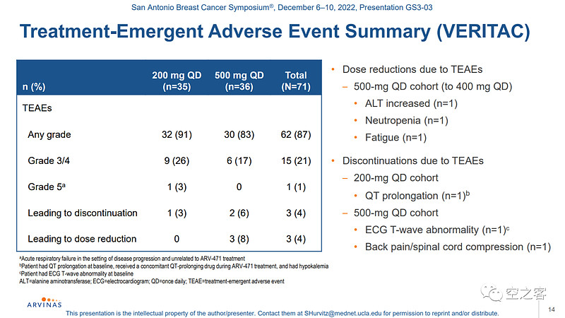 Arvinas公布ER PROTAC药物ARV-471二期临床数据 11月23日，PROTAC明星企业 Arvinas 在SABCS前几周就 ...
