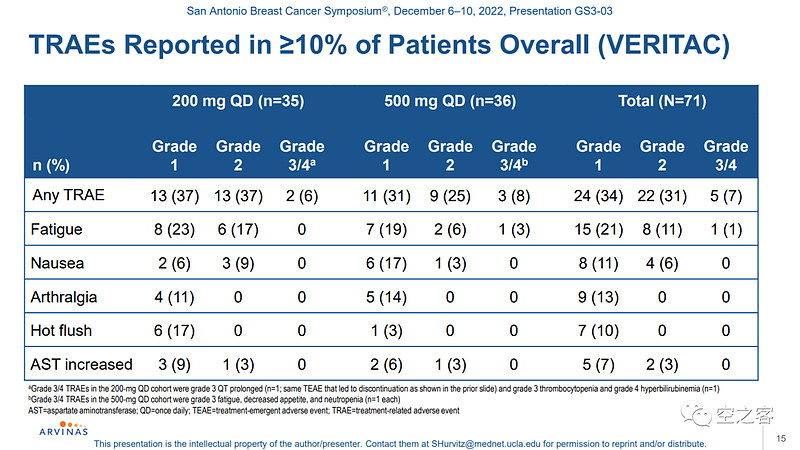 Arvinas公布ER PROTAC药物ARV-471二期临床数据 11月23日，PROTAC明星企业 Arvinas 在SABCS前几周就 ...