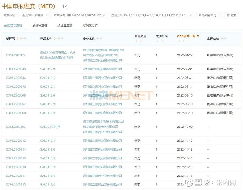【重磅】信立泰发威，1类新药抢攻250亿市场 11月22日， 信立泰 发布公告称，公司自主研发的创新小分子药物SAL0119片临床试验申请获得 ...