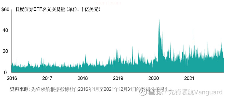 投资债券ETF需要知道的四大特征 美国拥有全球规模最大、机制最成熟的ETF市场，2022年首支债券交易型开放式指数基金（ETF）正式成立入市，美国ETF的... - 雪球