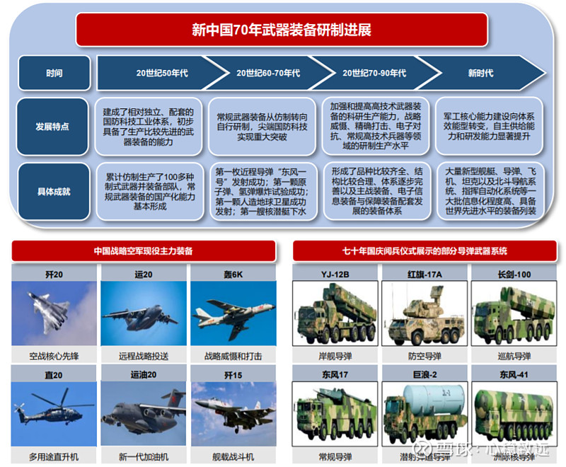 【新中国70年武器装备研制进展】 1)我国军工行业已走过初期阶段,目前处于从发展阶段向快速扩张阶段过渡,行业总体表现出军 雪球