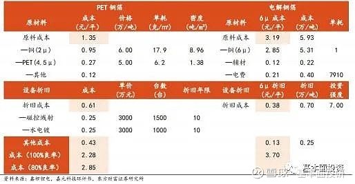 深度|复合集流体PET/PP铜箔简介 本文1124首发:基本面投资$宝明科技(SZ002992)$ $东威科技(SH688700)$ $双星新材(SZ0025... - 雪球