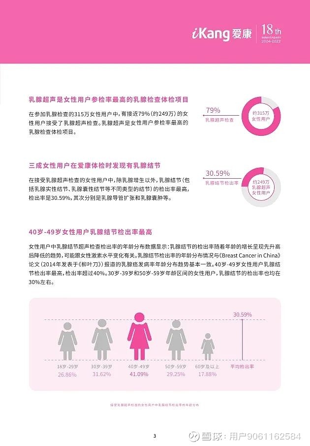 爱康:2022年中国女性健康粉红报告 (数据局报告大合集,请点击 报告下载”菜单。)此报告及更多报告,点击 报告下载”菜单免费获取;或扫码加入数据局知识星球获 雪球